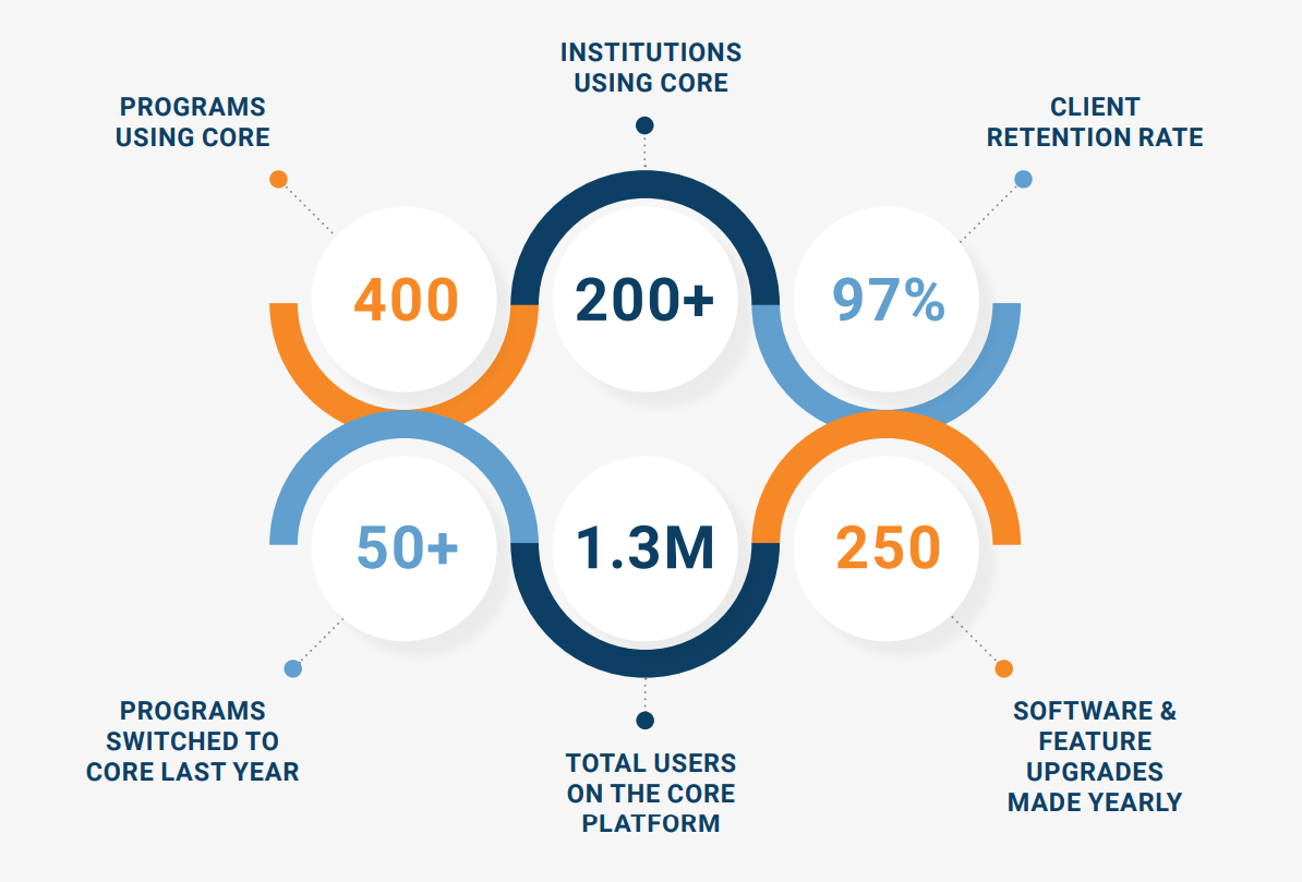 ELMS: Core Higher Education